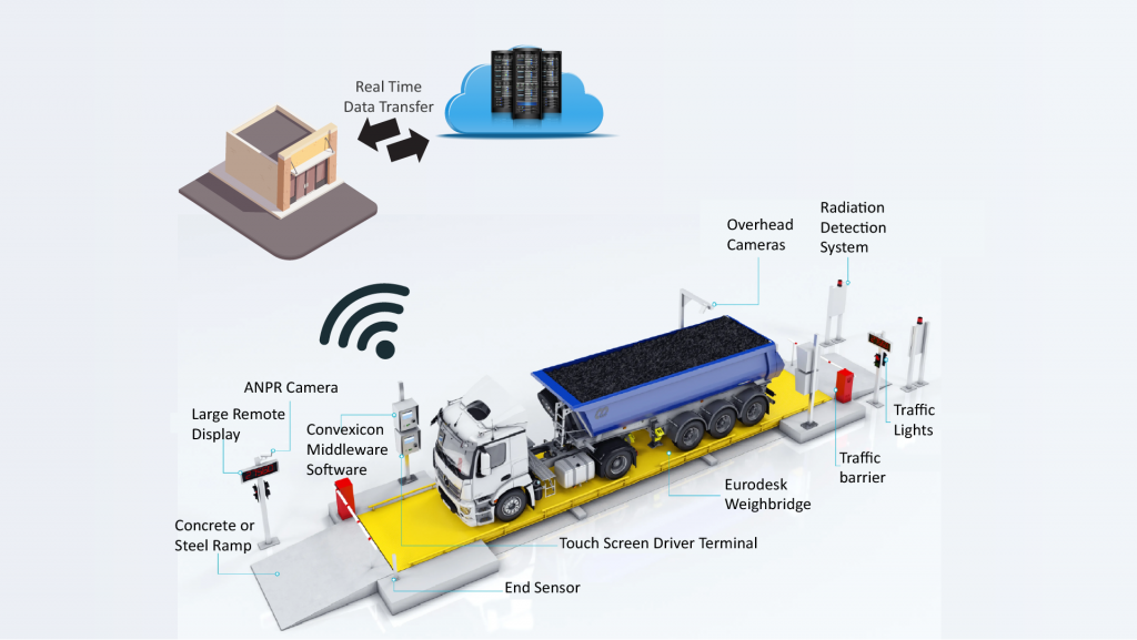 Take Weighing Business To The Next Level with Weighbridge Automation System