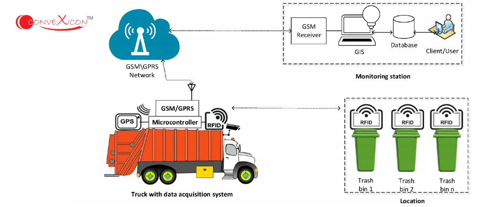 Uses of RFID, NFC, and QR Codes in Solid Waste Management Solution