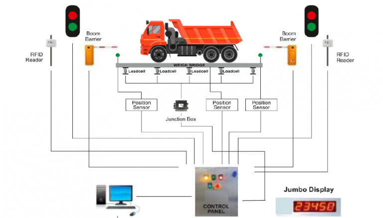 Automated Weighbridge Management Solution for the Mining Industry